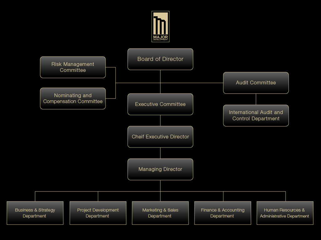MAJOR DEVELOPMENT PCL. :: บมจ. เมเจอร์ดีเวลลอปเม้นท์ | Home
